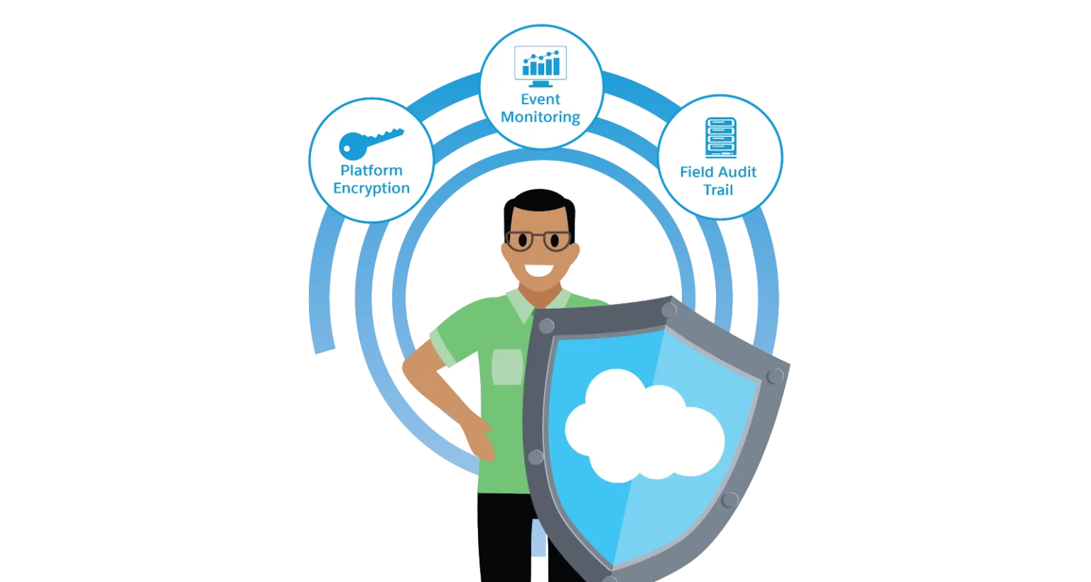 An Overview of Salesforce Shield – Fidizzi