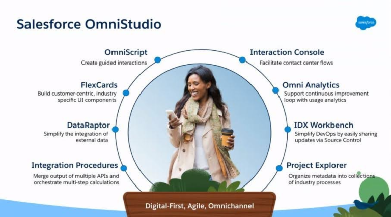 What is Omnistudio in Salesforce? – Fidizzi